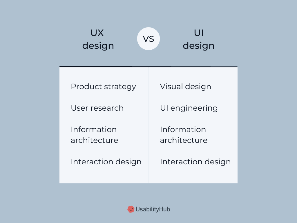 UX Vs UI UsabilityHub ux-vs-ui-usabilityhub